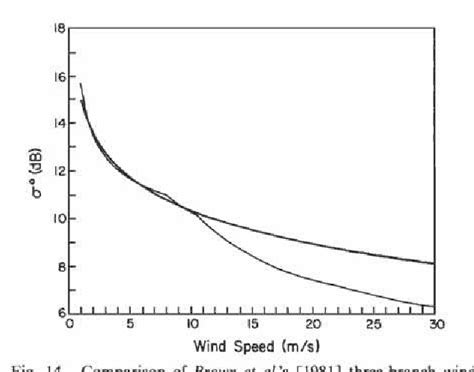 Figure 14 From A Review Of Satellite Altimeter Measurement Of Sea Surface Wind Speed With A