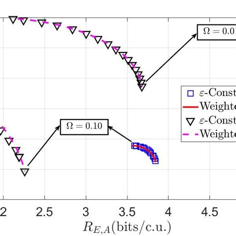 Pareto Optimal Frontier With The Weighted Sum And ε Constraint Methods Download Scientific