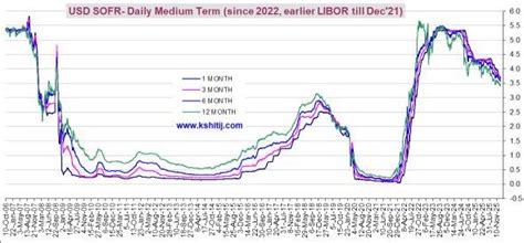 Medium Term Usd Libor Technical Charts Graph Gallery