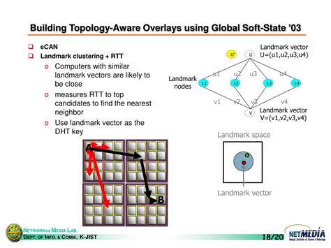 Ppt Dht Based P2p Peer To Peer For Exploiting Network Proximity
