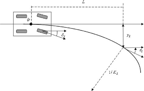Geometry Diagram Of Vehicle Model And Reference Trajectory Download Scientific Diagram
