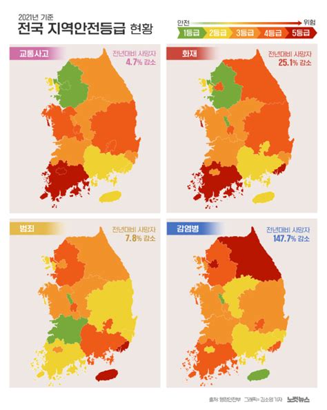 경북 안전지수 평균 이하 포항경주도 개선 필요 노컷뉴스