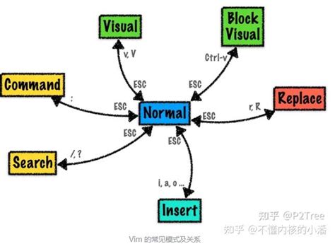 vim常用命令的总结使用 知乎