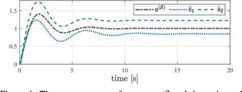 Figure 1 From Kernel Based Impulse Response Identification With Side