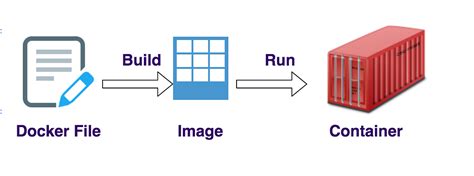 How To Deploy Django Application On Aws Using Ecs And Ecr By Shubham