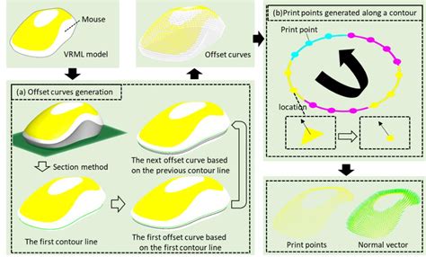 Figure 3 From Five Axis Freeform Surface Color Printing Technology