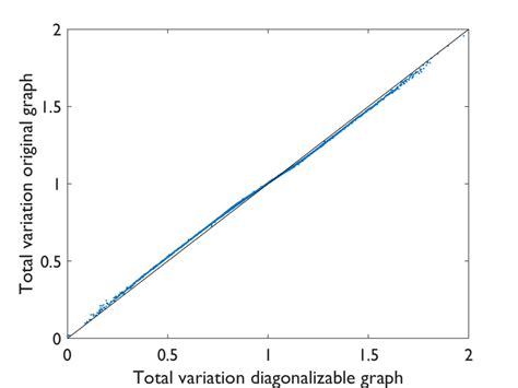 Properties Of The Eigenvalues And Eigenvectors V Of The Modified