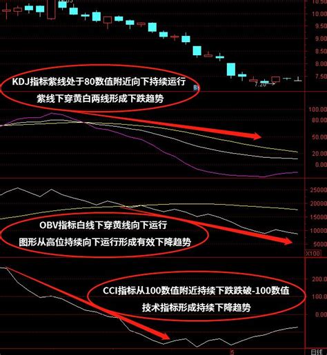 炒股kdjobvcci短线指标组合怎么使用？ 指标战法 股海网