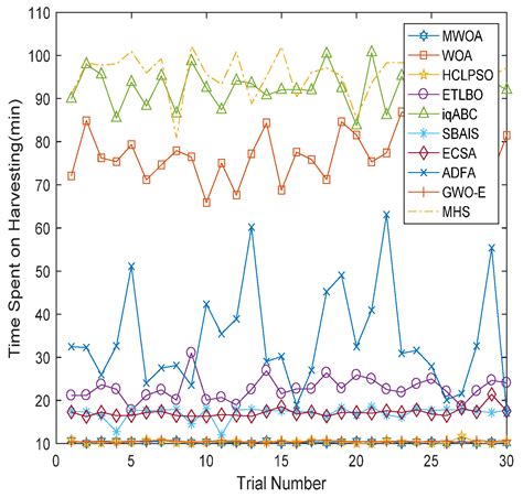 modified whale optimization algorithm for multi type combine harvesters