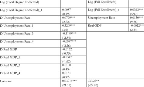 Estimates From The First Difference Equation Of The Fixed Effects Model
