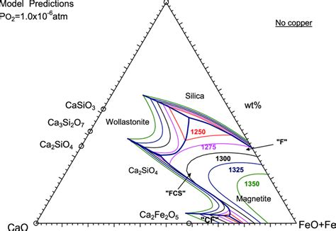 Effect Of Temperature On The Homogenous Liquid Regions Of Feo X Sio 2 Download Scientific