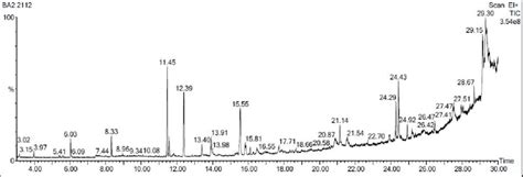 Gc Ms Elucidation Of Bioactive Compounds In Bijamrith From Gir Cow