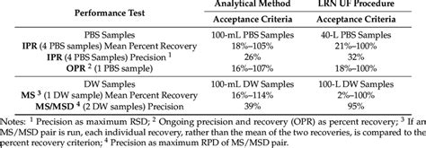 Calculated Ipr Opr Ms And Msmsd Criteria For Analytical Method