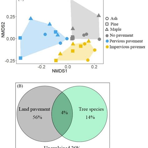 a non metric multidimensional scaling nmds analysis based on the