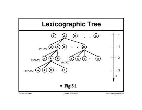 Lexicographn Best Lexicographic Tree ø A B Z ø A B Z ø A B ø