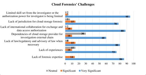 Cloud Forensics Challenges Download Scientific Diagram