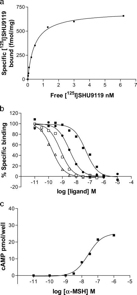 A Saturation Analysis Of 125 I Shu9119 Binding To Membranes Prepared