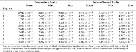 Table 2 From Recognizing Vsc Dc Cable Fault Types Using Bayesian