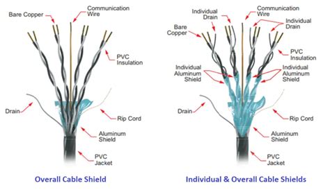 The Idea Behind Shielded Cables