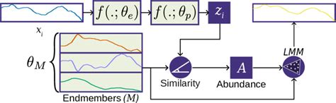 The Proposed Architecture For Blind Hyperspectral Unmixing Based On Download Scientific Diagram
