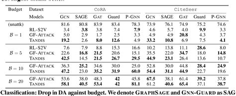 Table 2 From Task And Model Agnostic Adversarial Attack On Graph Neural