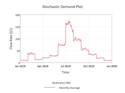 Goldsim Blog Spline Interpolation Of Monthly Data