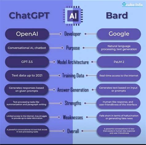 shweta prakash on linkedin ai bard bardai machinelearning ml