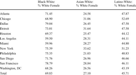 The Gender Configurations Of The Three Types Of Mixed Race Couples Download Table