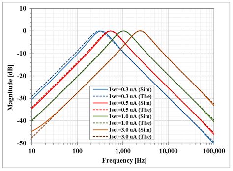 Shadow Filters Using Multiple Input Differential Difference
