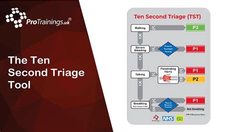 Revolutionising Patient Care With The Nhs S 10 Second Triage Tool A