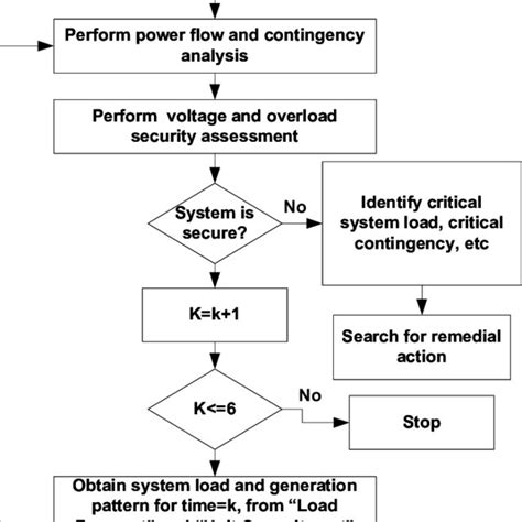 Structure Of Early Warning System Based On Steady State Security