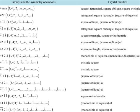 Crystallographic Point Groups Isomorphic To Mathematic Group D 4 In Download Scientific Diagram