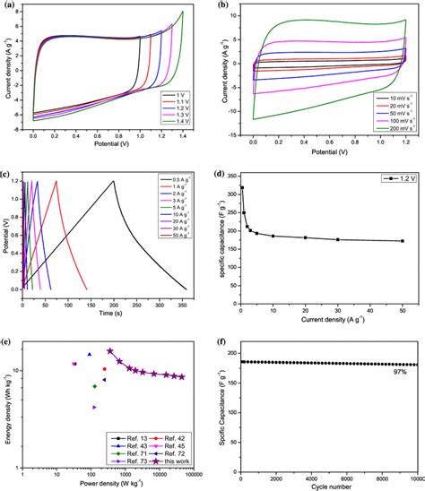 A Cv Curves Of Symmetrical Supercapacitor With Various Potential Ranges Download Scientific