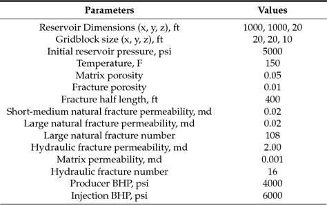 Table 2 From Integrating Embedded Discrete Fracture And Dual Porosity