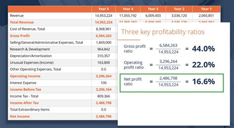 profit margin