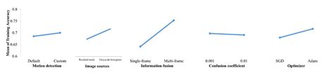 main effect plot for various hyper parameters download scientific