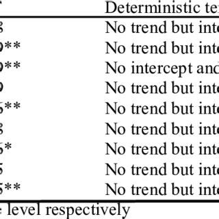 Unit Root Test Using ADF Procedure Download Scientific Diagram