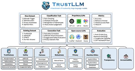 Trustllm Language Models Evaluation On Truthfulness Safety Fairness