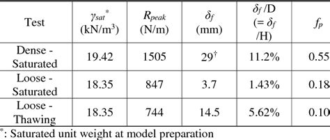 Comparison Of Key Design Parameters All Values At Prototype Scale