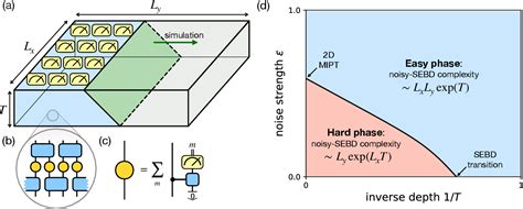 figure 1 from efficient sampling of noisy shallow circuits via