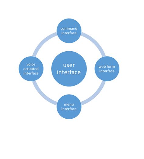 2 1 1 Identify The Different Type Of User Interfaces