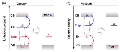 Defect Mediated Exciton Dissociation A Drawn On The Energy Scale