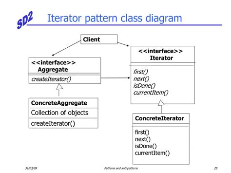 Ppt Patterns Anti Patterns Refactoring Powerpoint Presentation Free Download Id 1785482