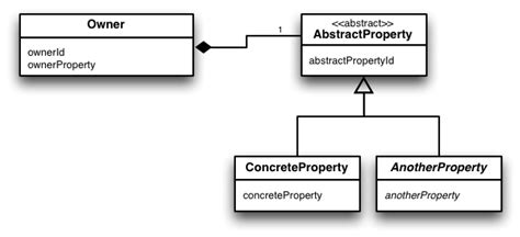 Java Foreign Key Creation In One To One Table Per Concrete Class