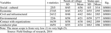 Means Comparison Test Between The Two Groups Status Need In Various