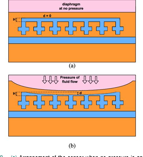 Figure 3 From Miniaturized Plasmonic Sensor With Dual Function Capability For Pressure And Flow