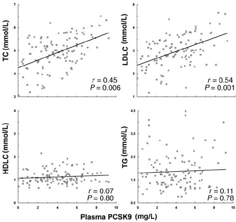 correlation between plasma pcsk9 and total cholesterol ldl