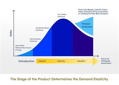 Price Elasticity Of Demand For Effective Decision Making