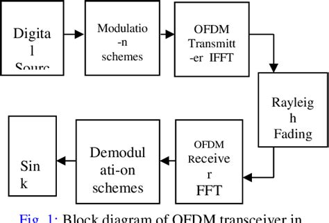 Figure 1 From Performance Analysis Of Different Modulation Schemes Using Ofdm Techniques In