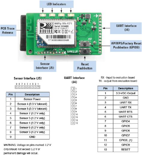 RN 171 EK Evaluation Board 25 Download Scientific Diagram